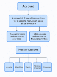Understanding the Meaning of an Account in Accounting - Aurora Financials